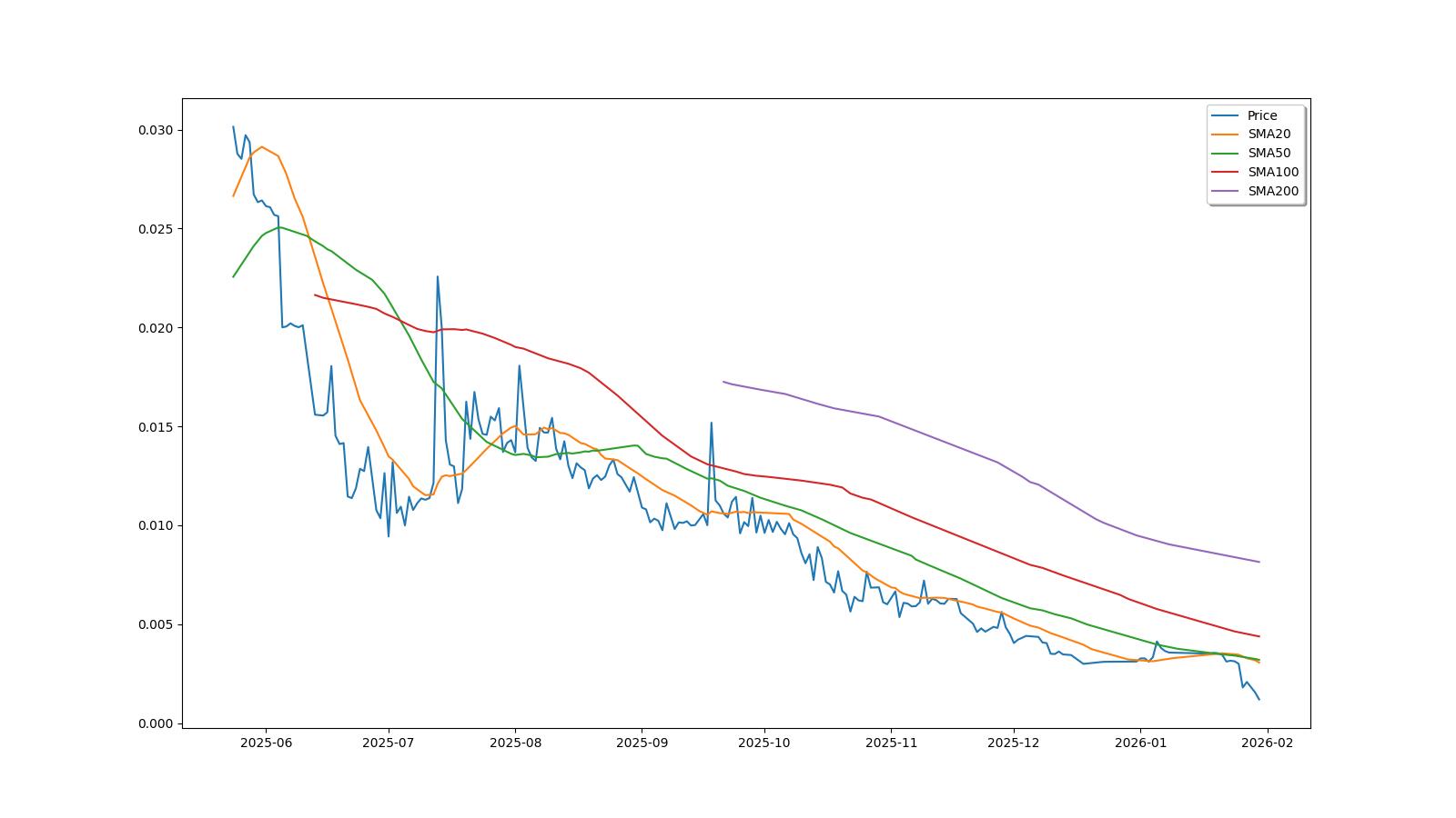 MEMENTO•MORI (Runes) Simple Moving Averages