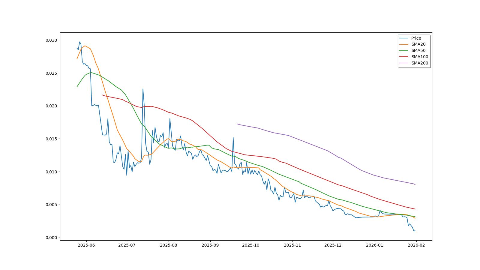 MEMENTO•MORI (Runes) Simple Moving Averages
