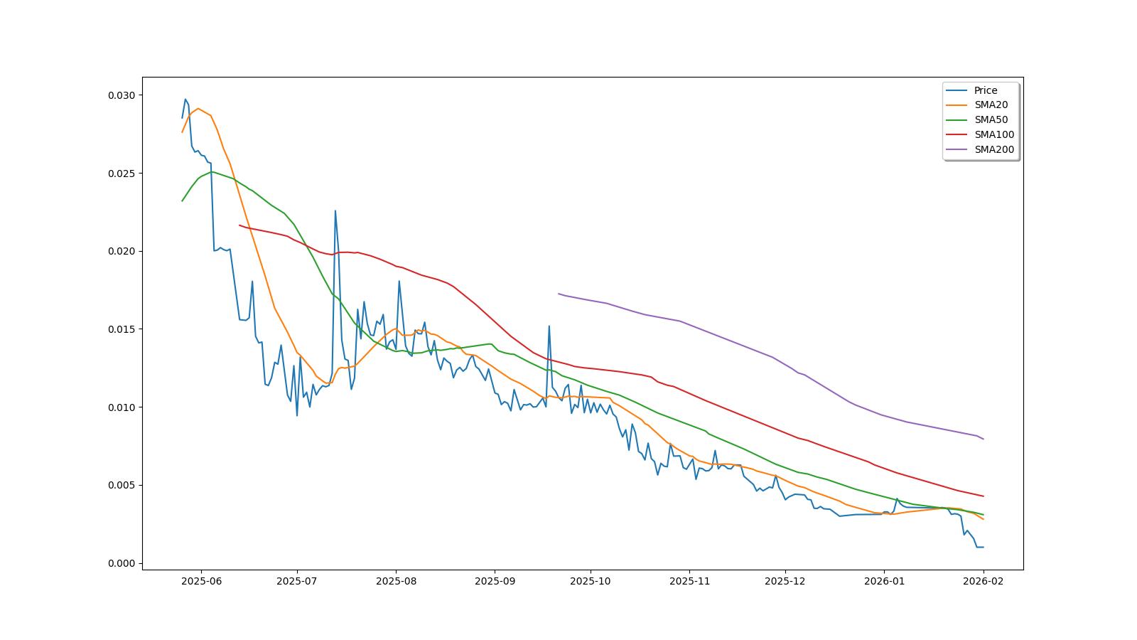 MEMENTO•MORI (Runes) Simple Moving Averages