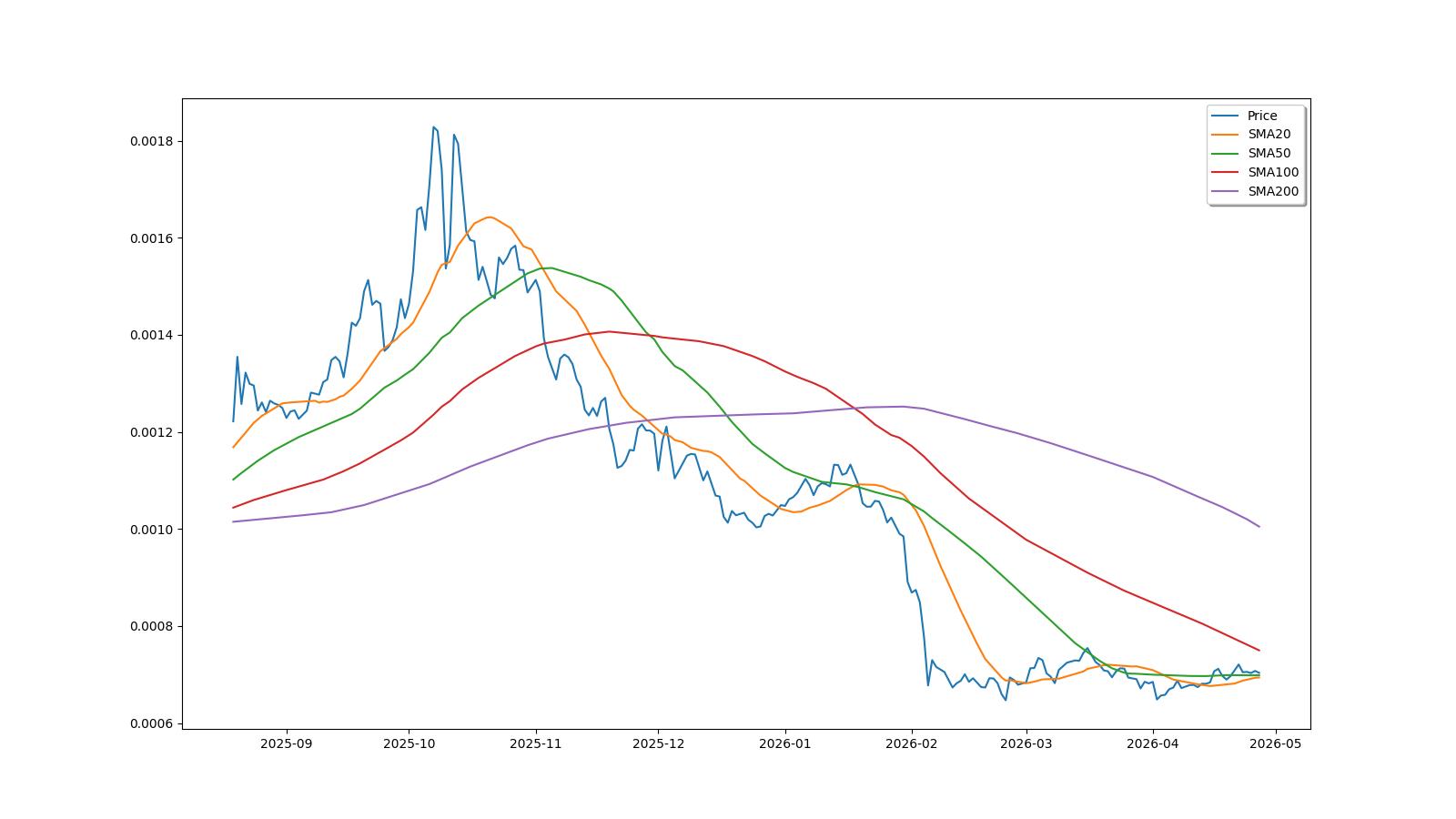 MemePad Simple Moving Averages