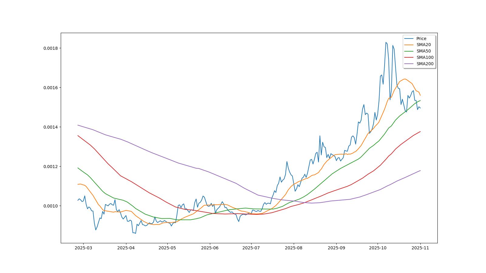 MemePad Simple Moving Averages