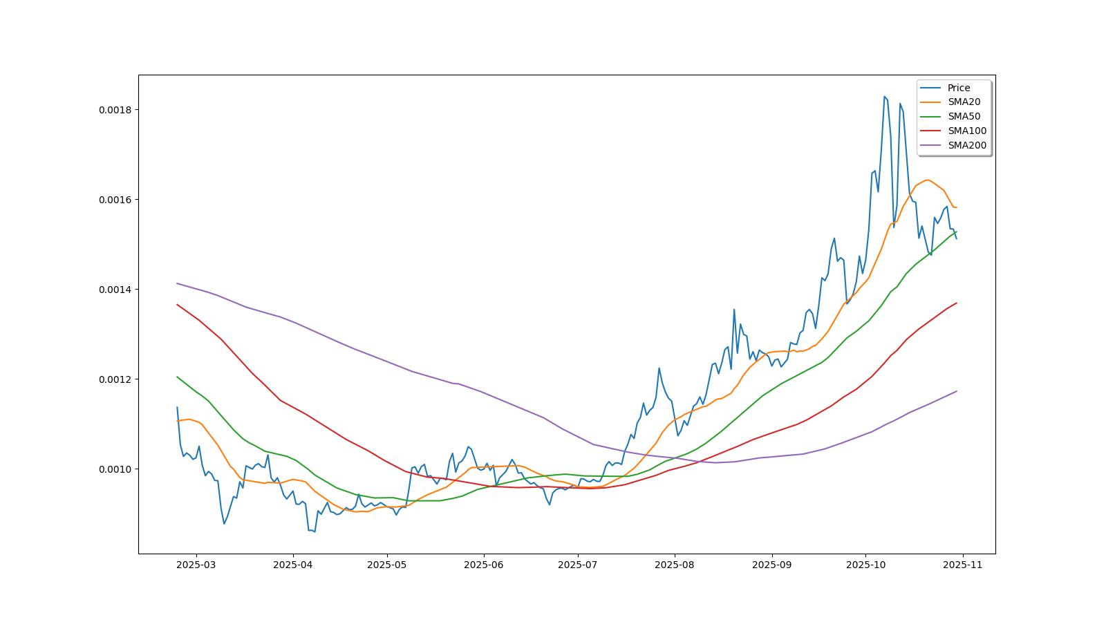 MemePad Simple Moving Averages
