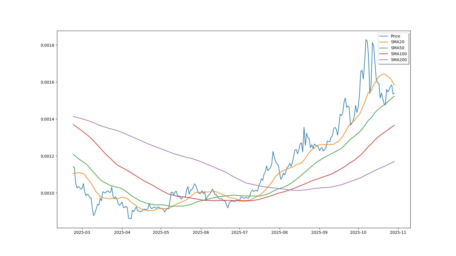 MemePad Simple Moving Averages