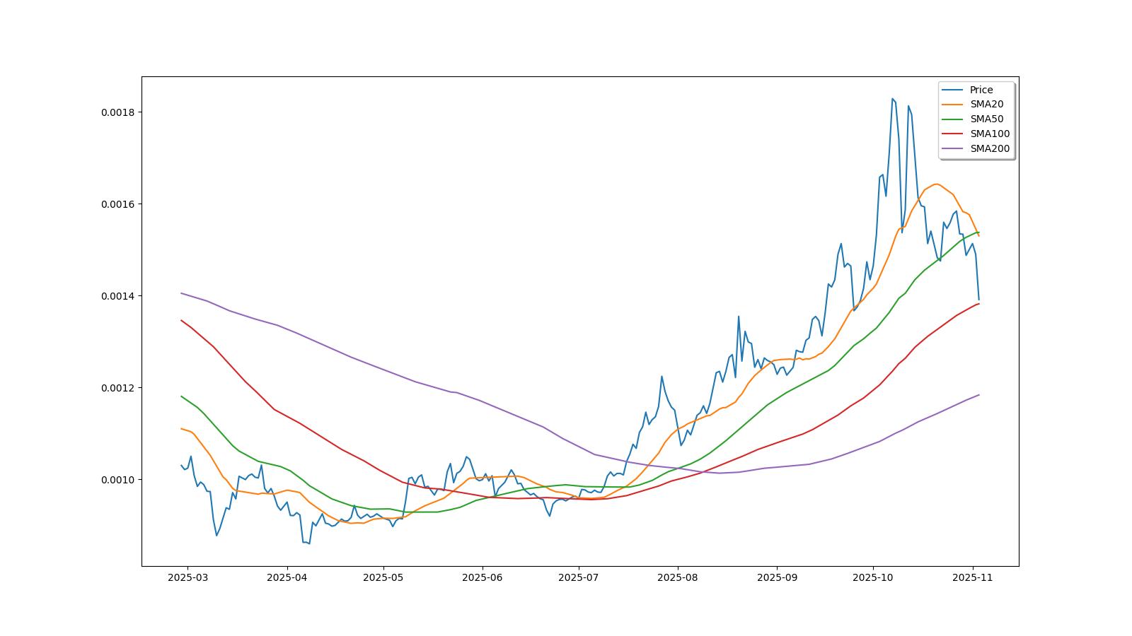 MemePad Simple Moving Averages
