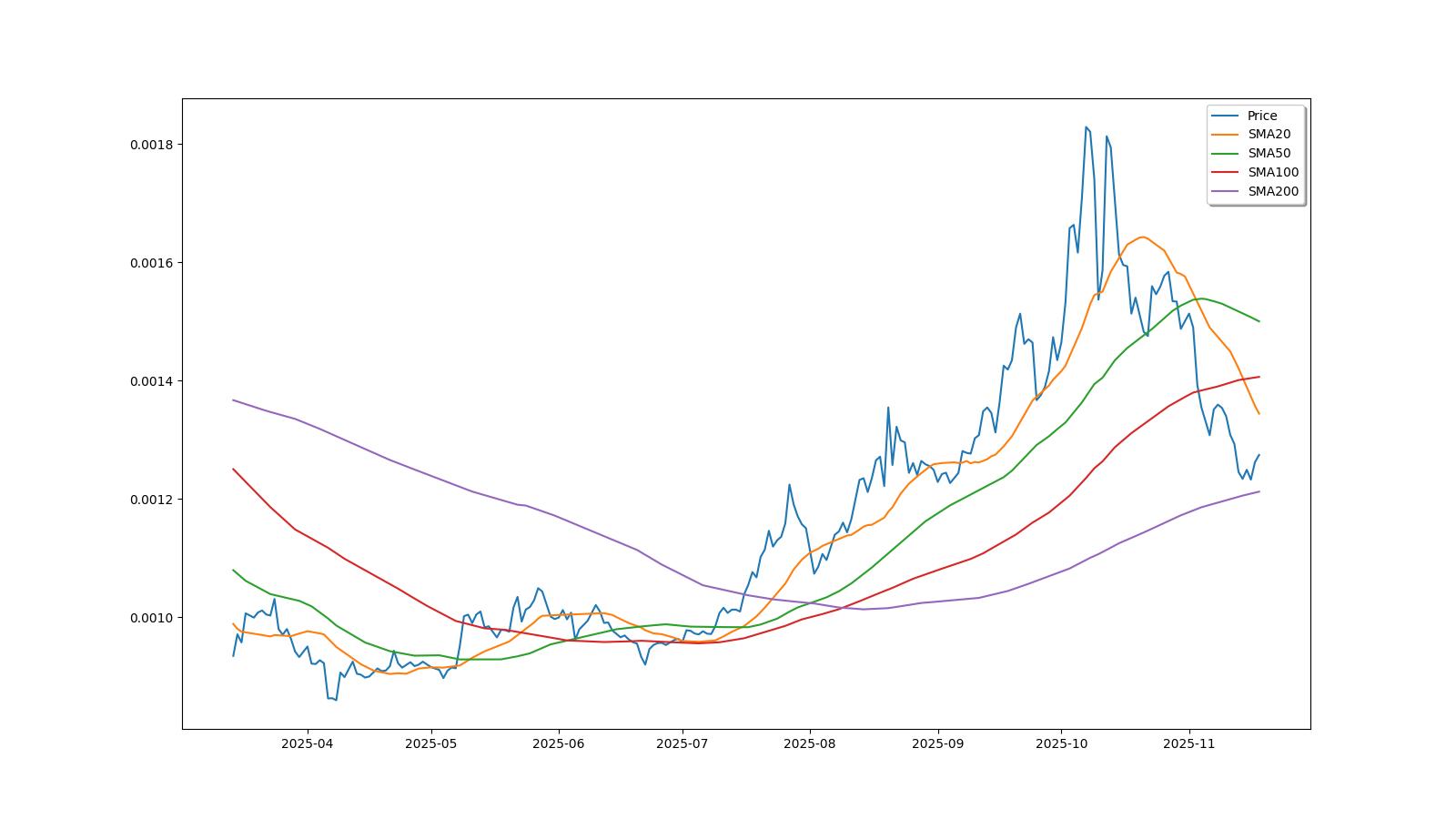 MemePad Simple Moving Averages