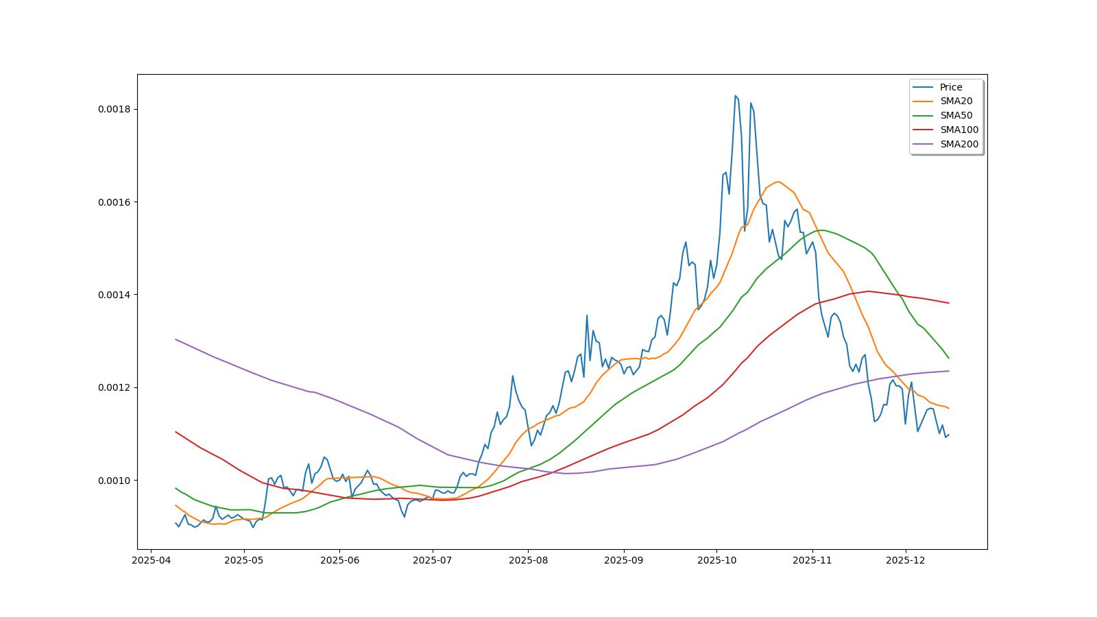MemePad Simple Moving Averages