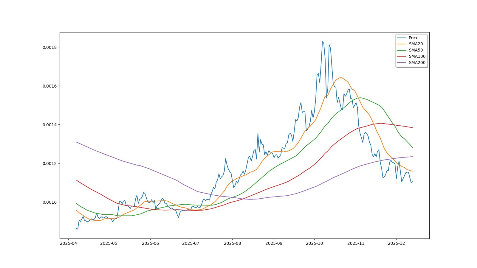 MemePad Simple Moving Averages