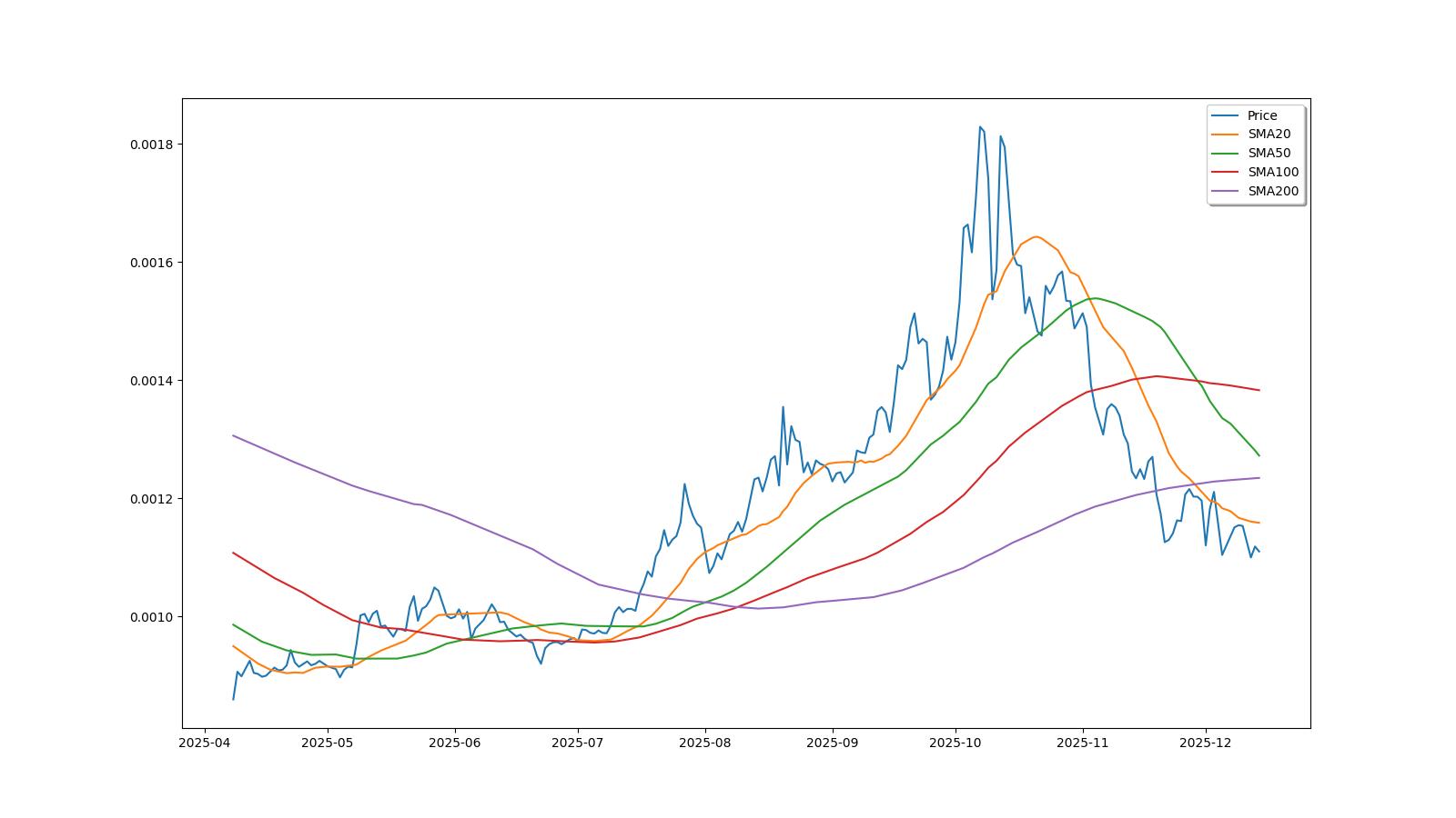 MemePad Simple Moving Averages