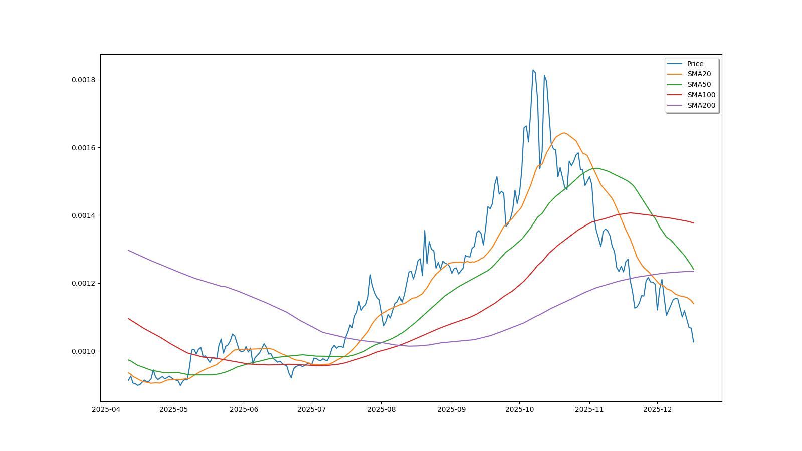 MemePad Simple Moving Averages