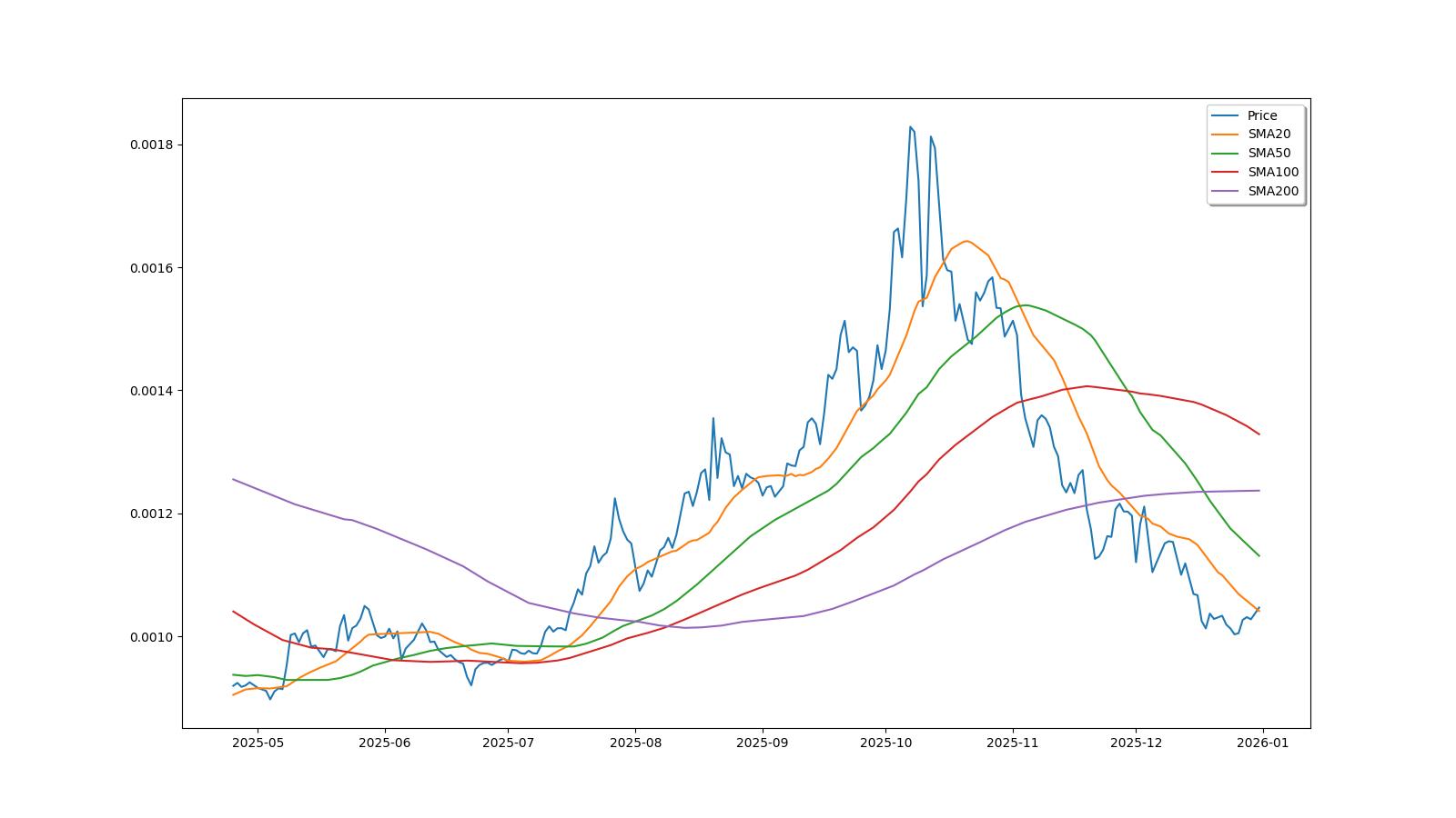 MemePad Simple Moving Averages