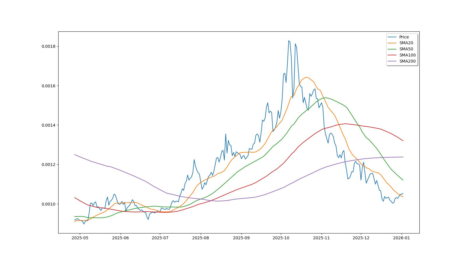 MemePad Simple Moving Averages