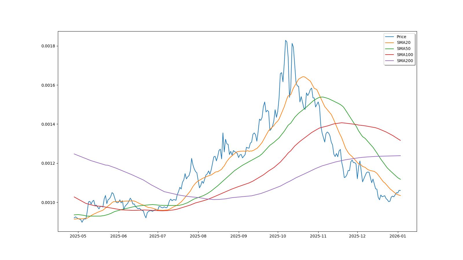MemePad Simple Moving Averages