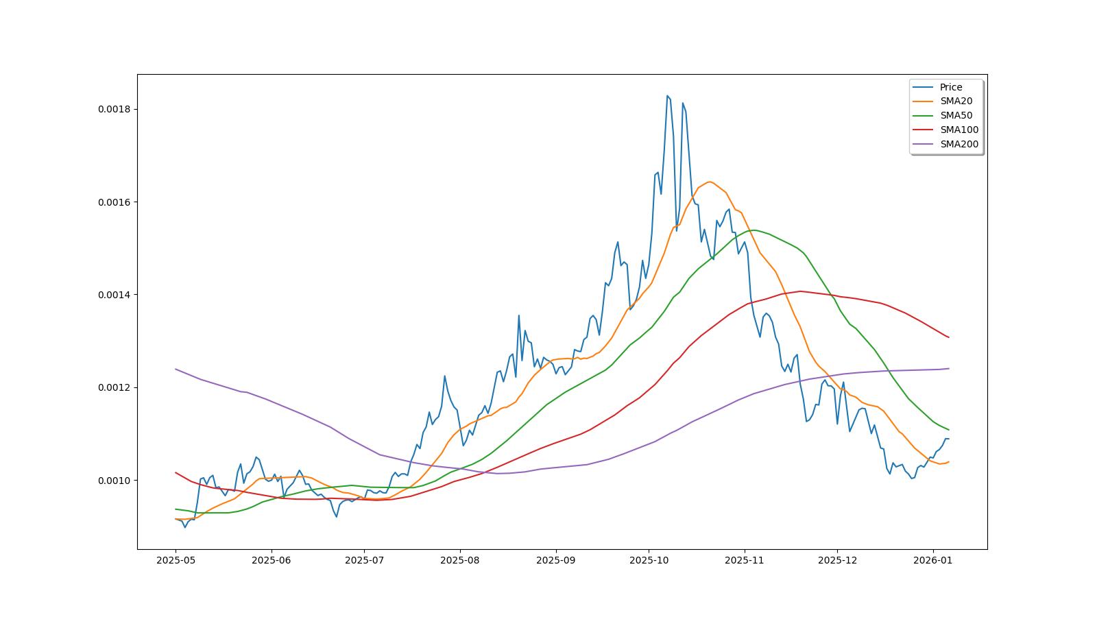 MemePad Simple Moving Averages