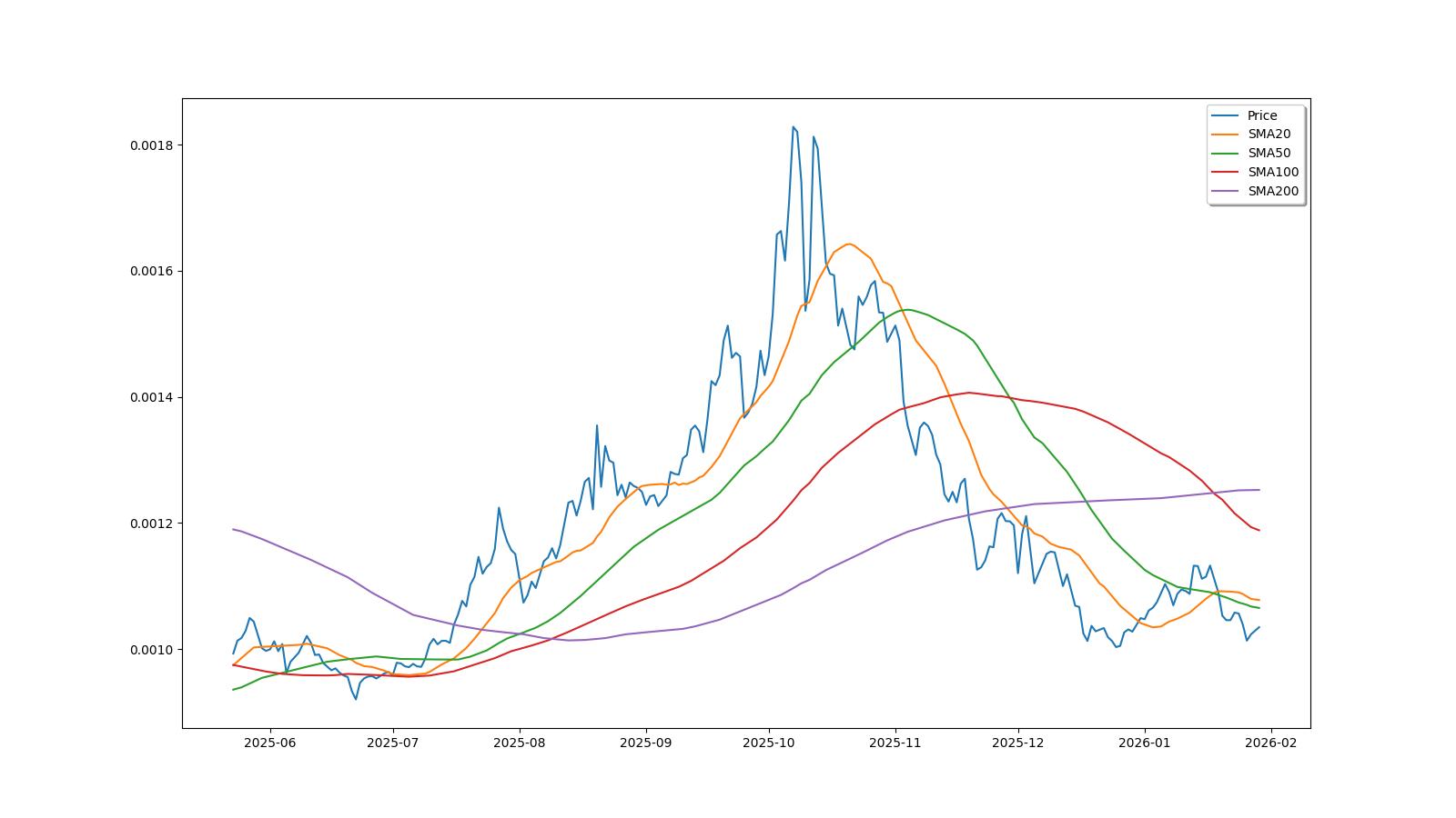 MemePad Simple Moving Averages