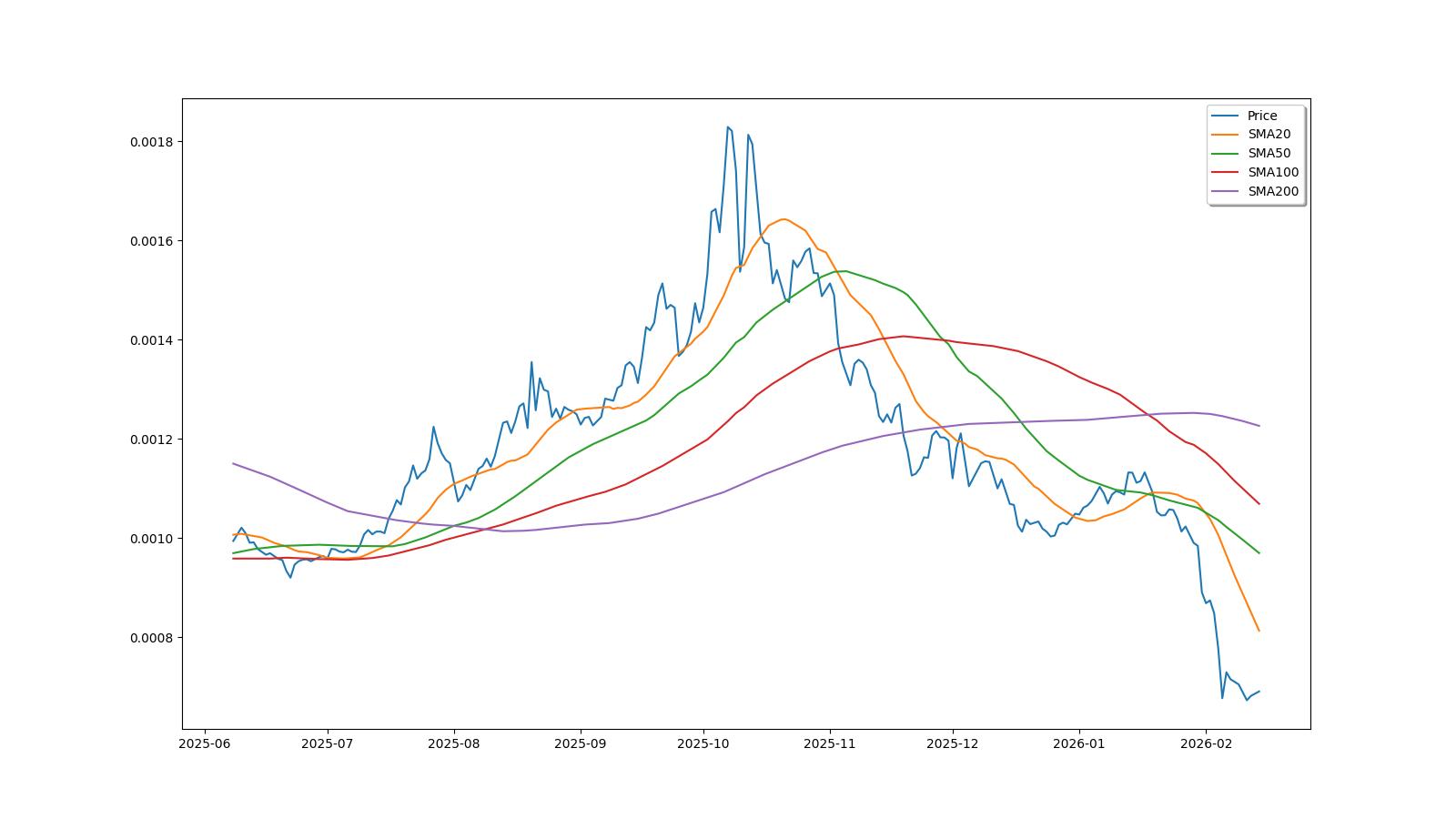 MemePad Simple Moving Averages