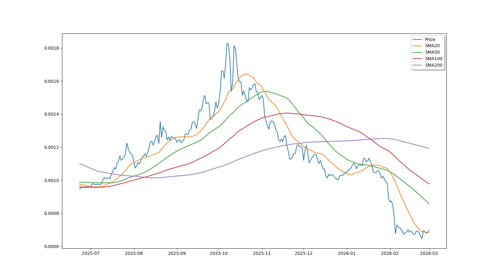 MemePad Simple Moving Averages