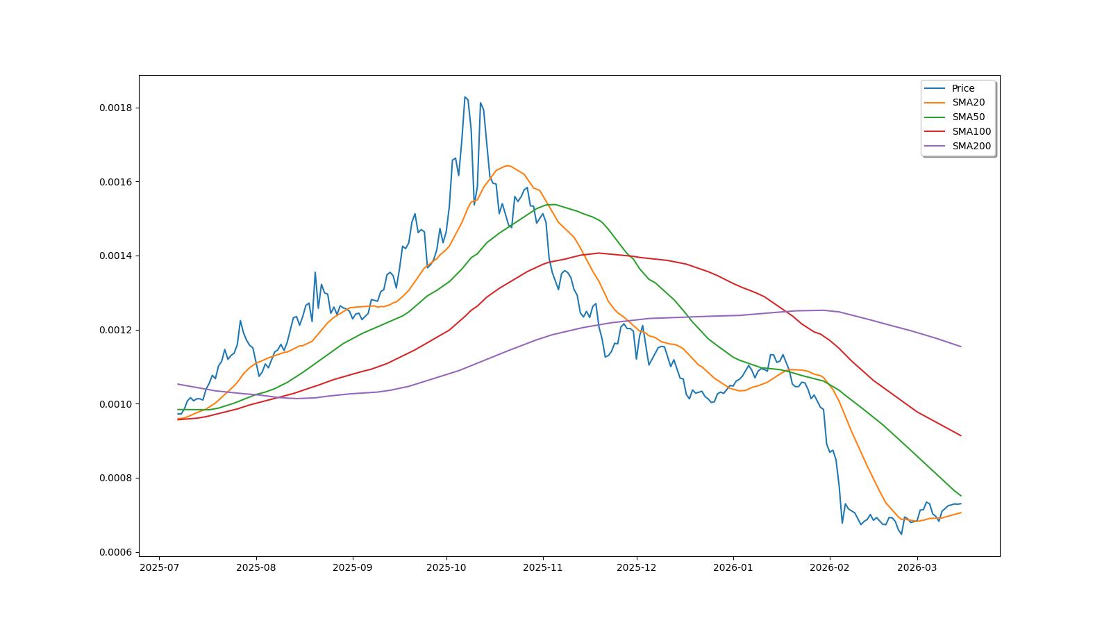 MemePad Simple Moving Averages