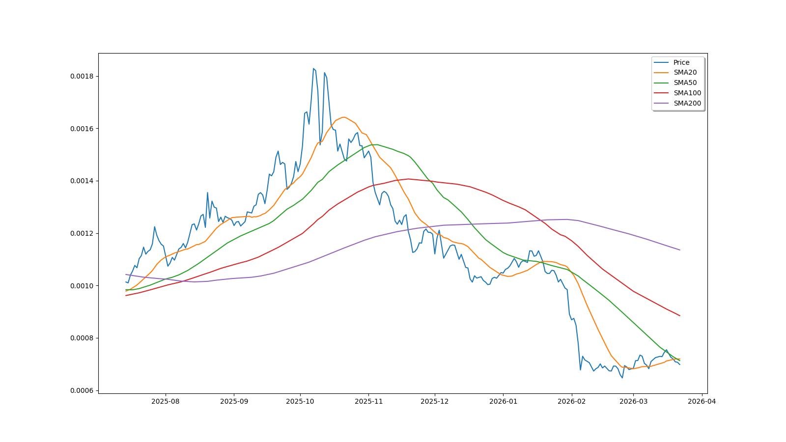 MemePad Simple Moving Averages