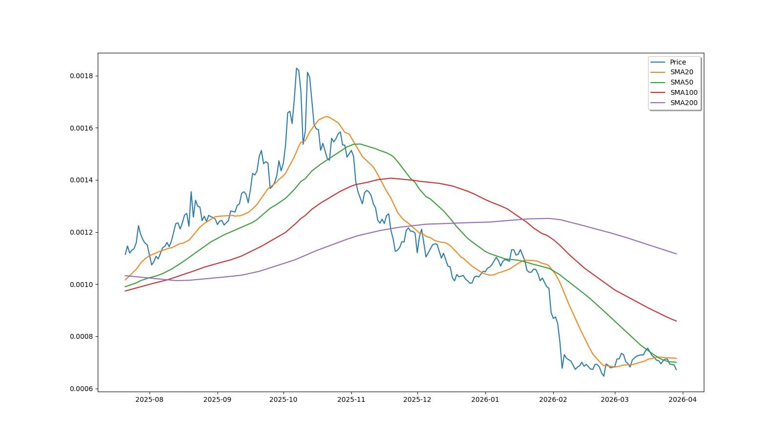 MemePad Simple Moving Averages