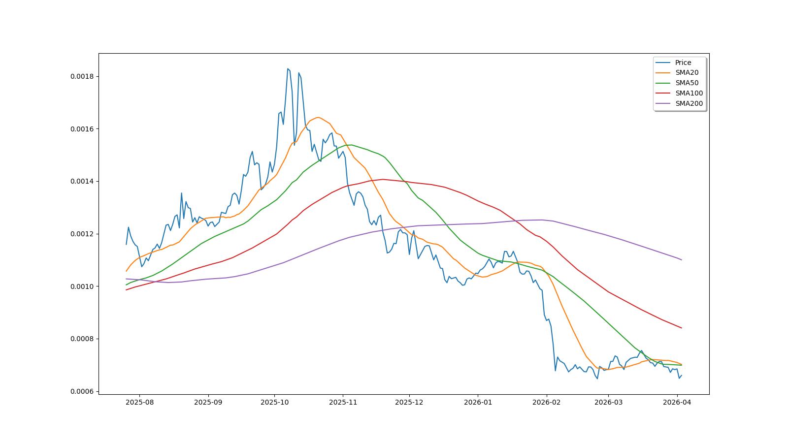 MemePad Simple Moving Averages