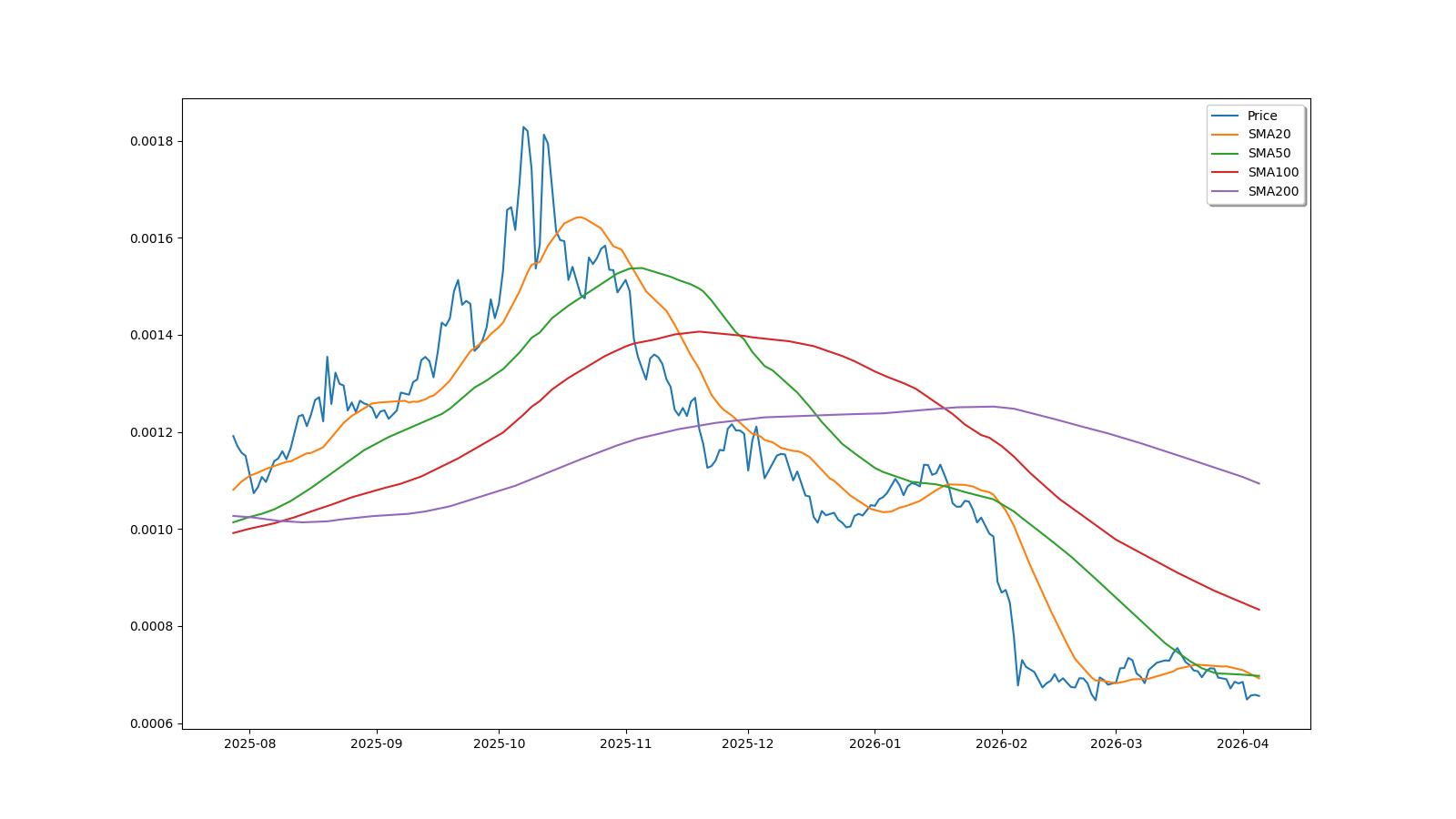 MemePad Simple Moving Averages