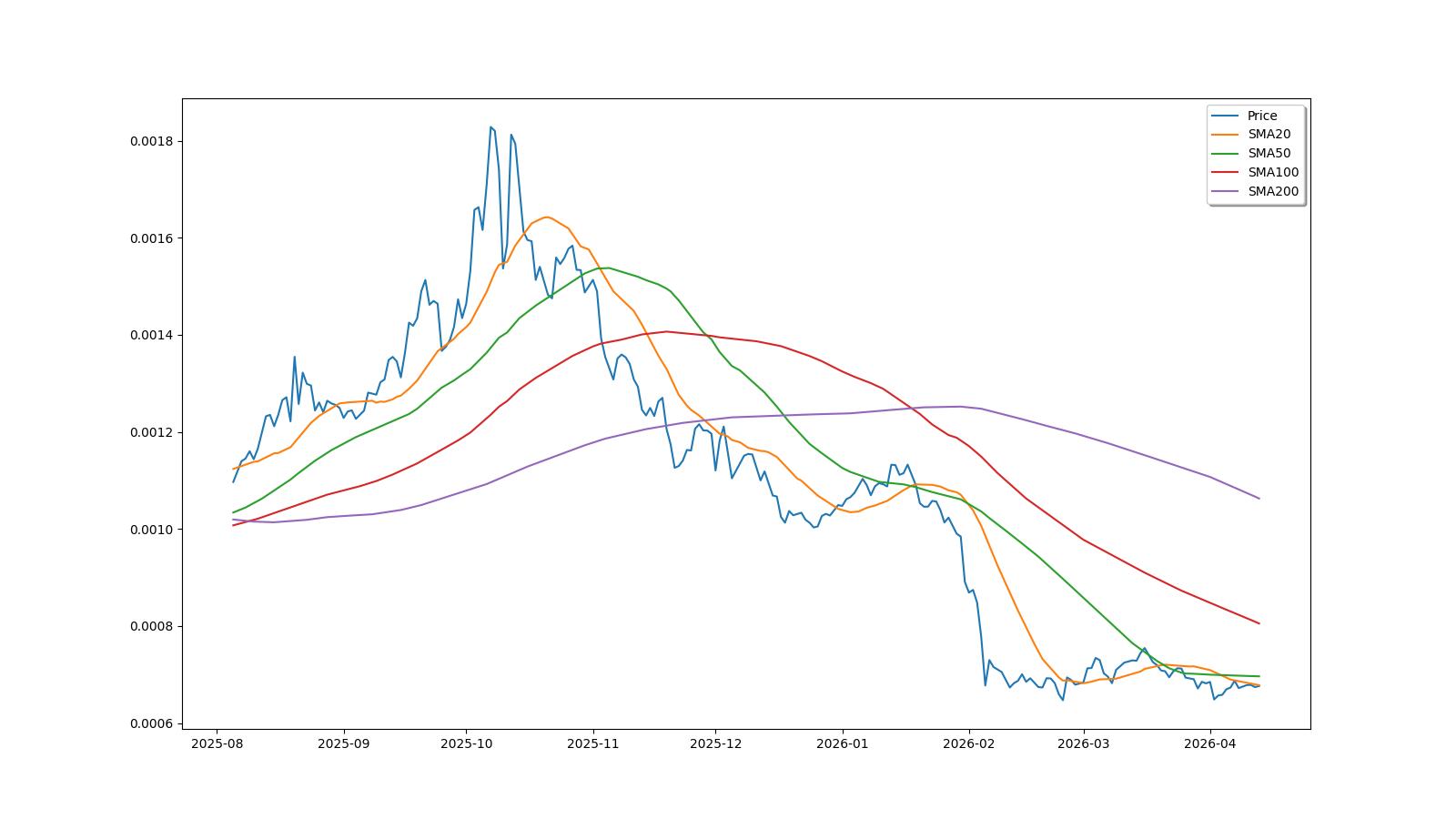 MemePad Simple Moving Averages