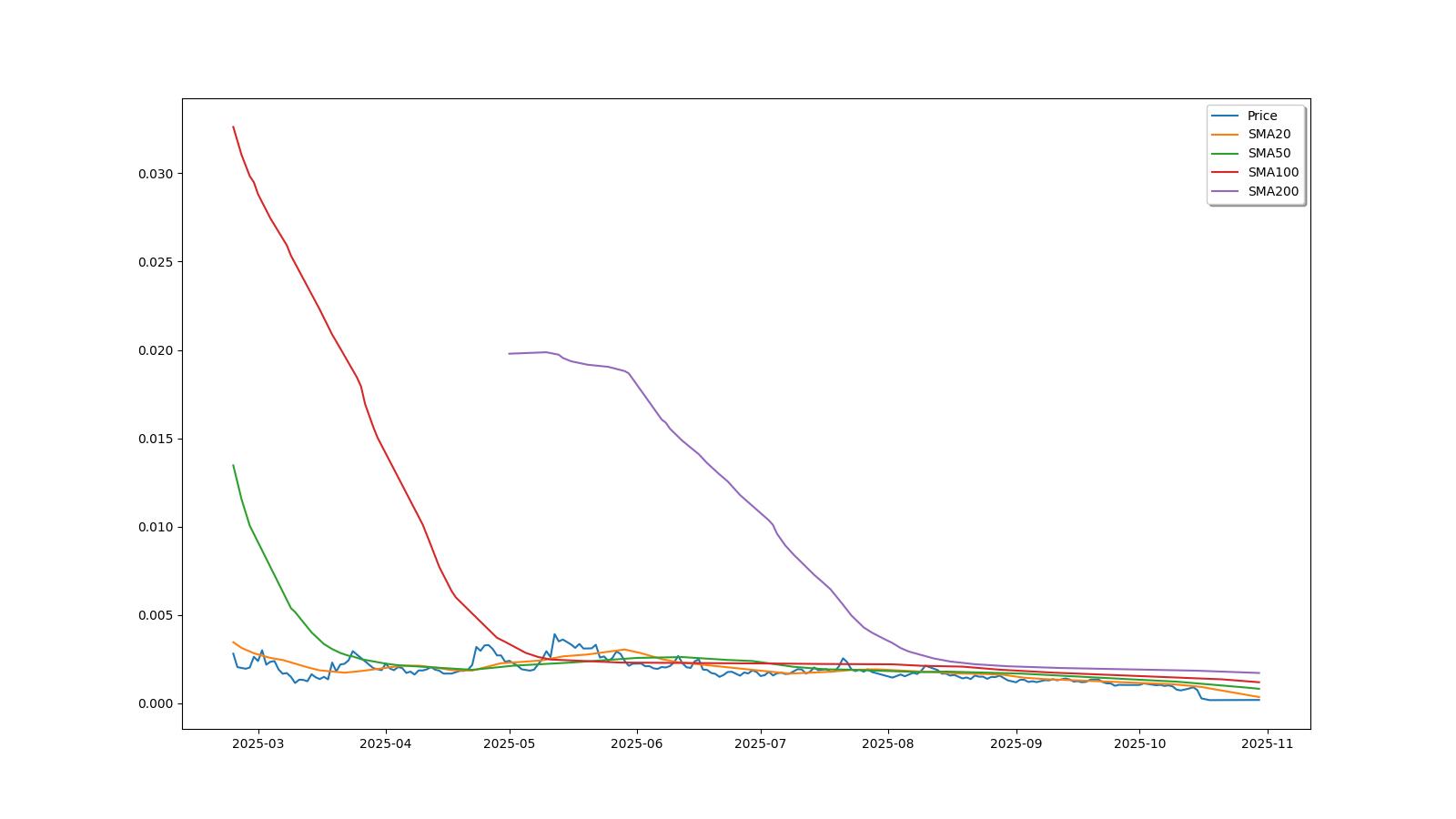 Memes AI Simple Moving Averages