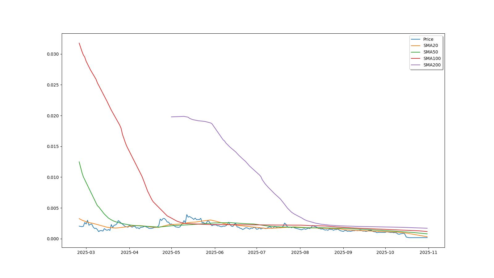 Memes AI Simple Moving Averages