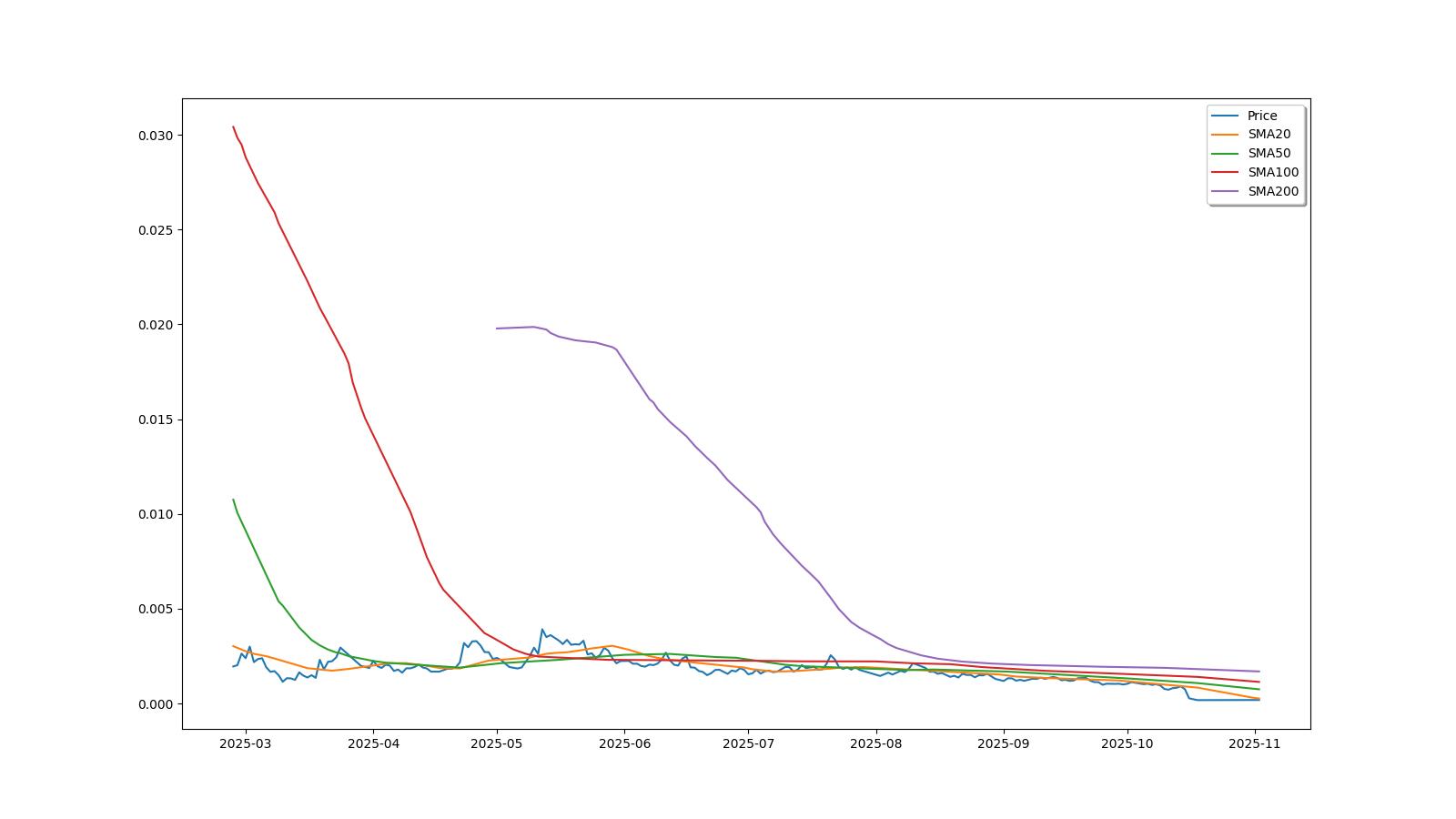 Memes AI Simple Moving Averages