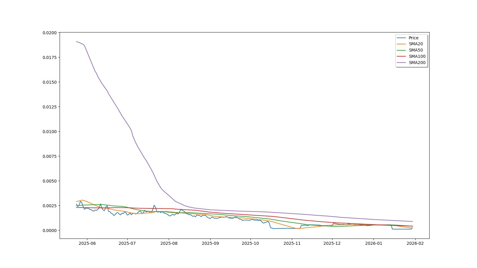 Memes AI Simple Moving Averages