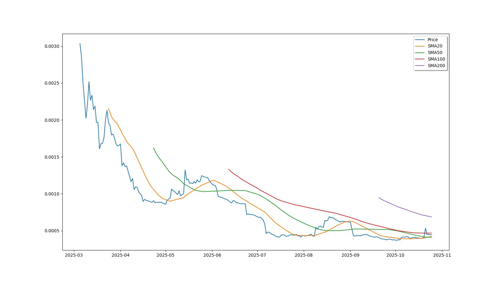 Memhash Simple Moving Averages