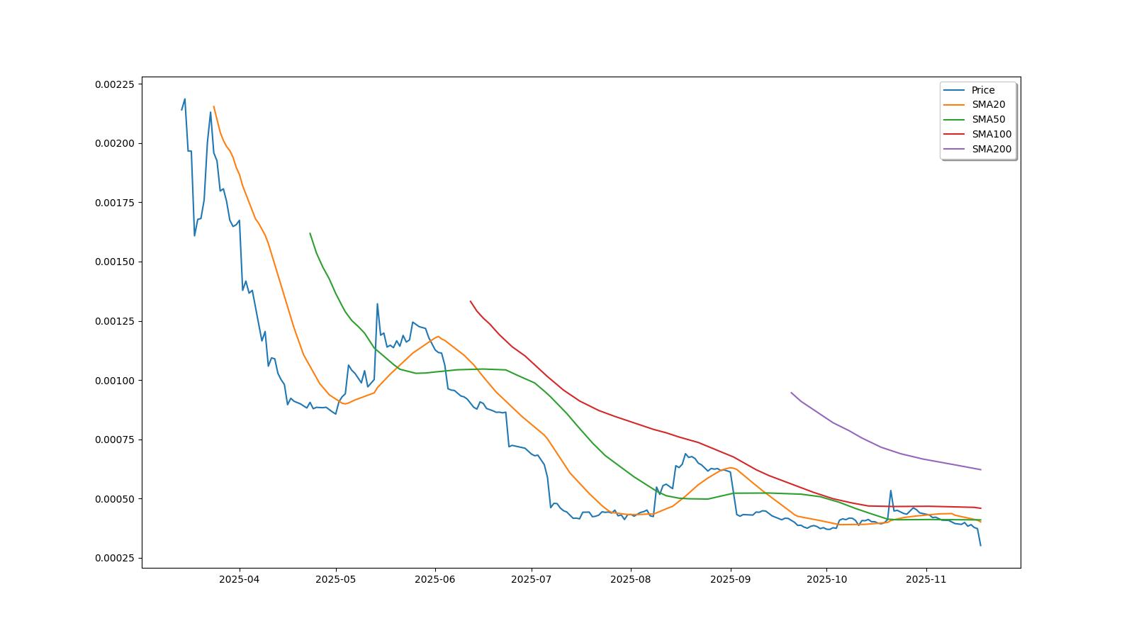 Memhash Simple Moving Averages