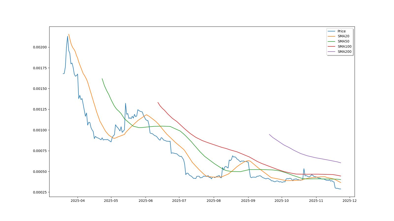 Memhash Simple Moving Averages