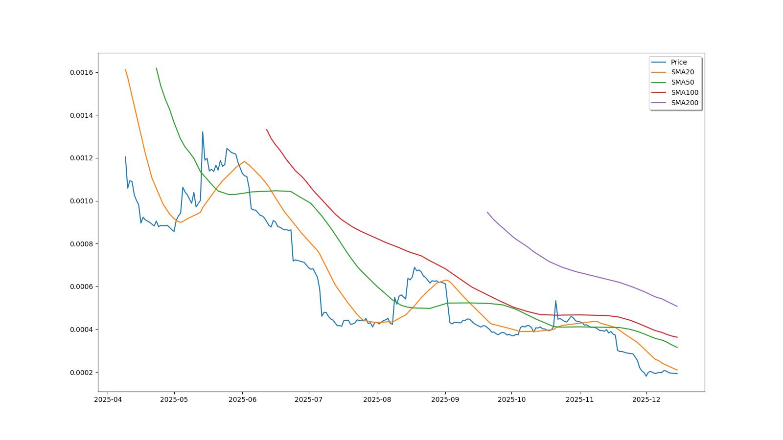 Memhash Simple Moving Averages