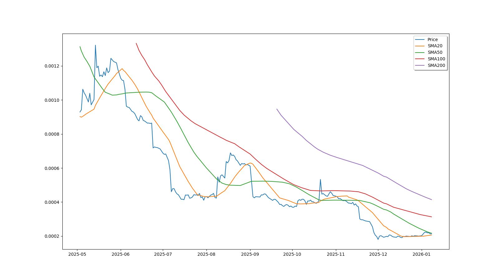 Memhash Simple Moving Averages