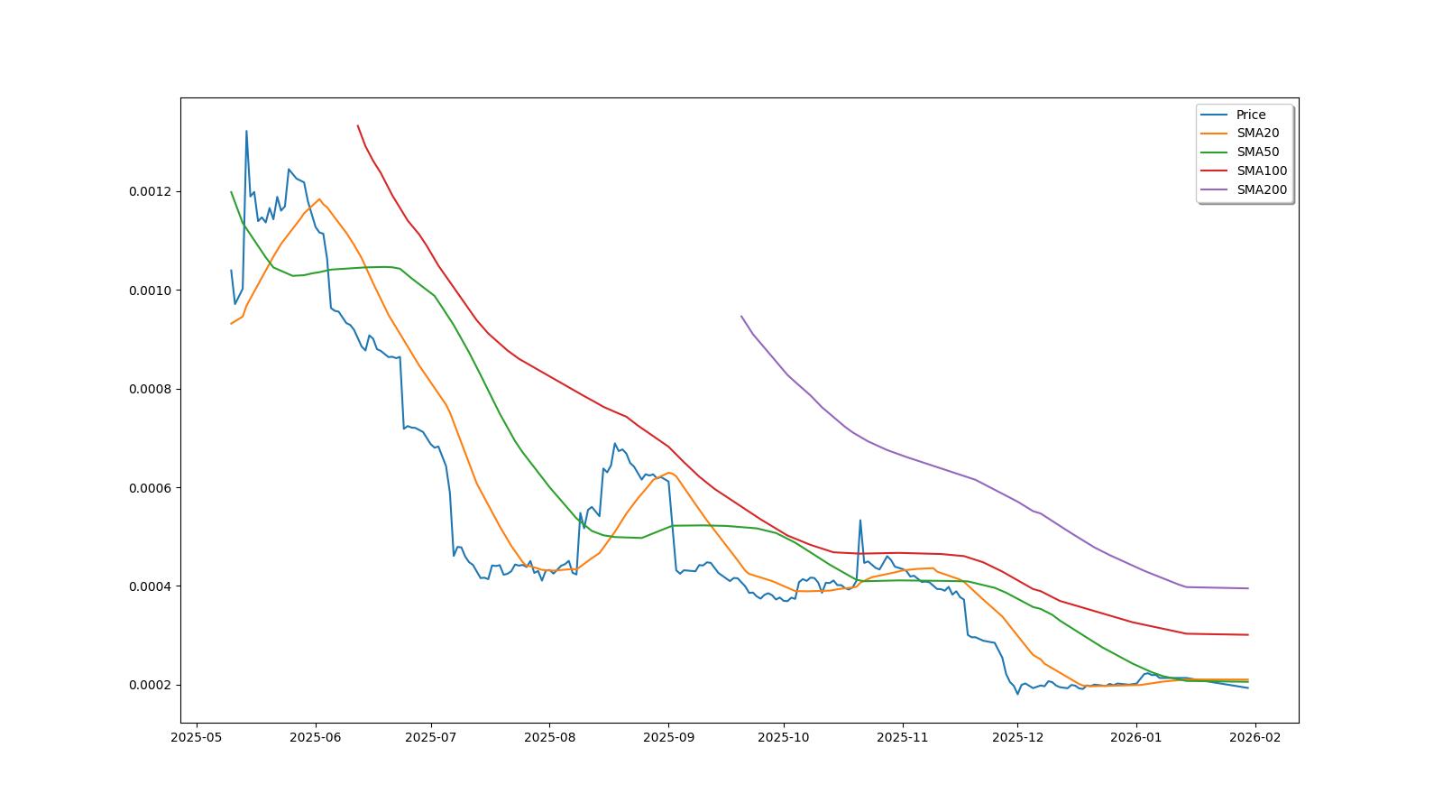 Memhash Simple Moving Averages