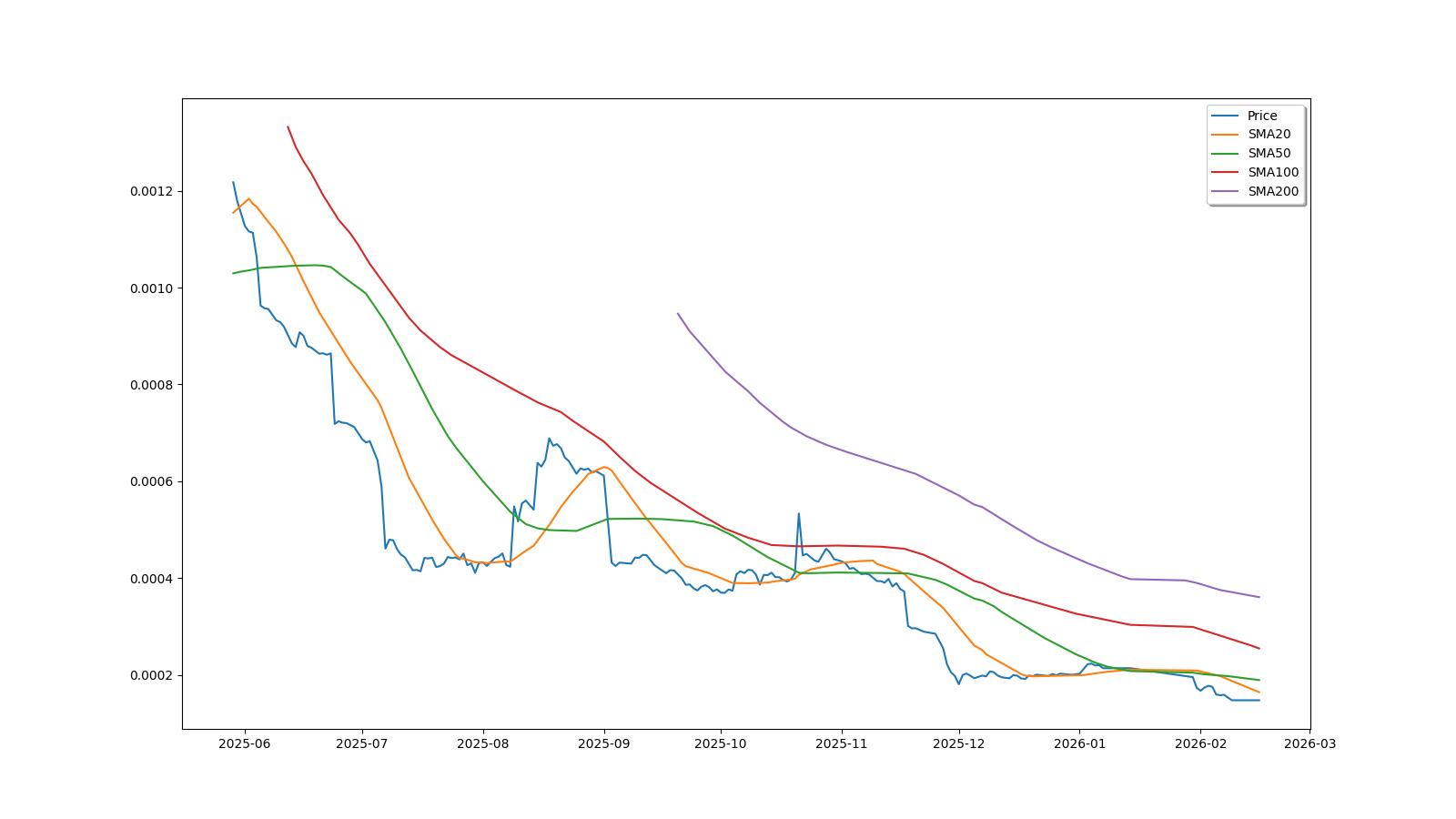 Memhash Simple Moving Averages