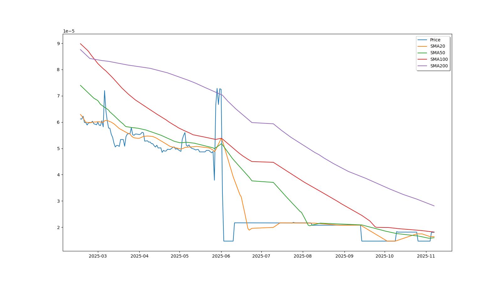 Menzy Simple Moving Averages
