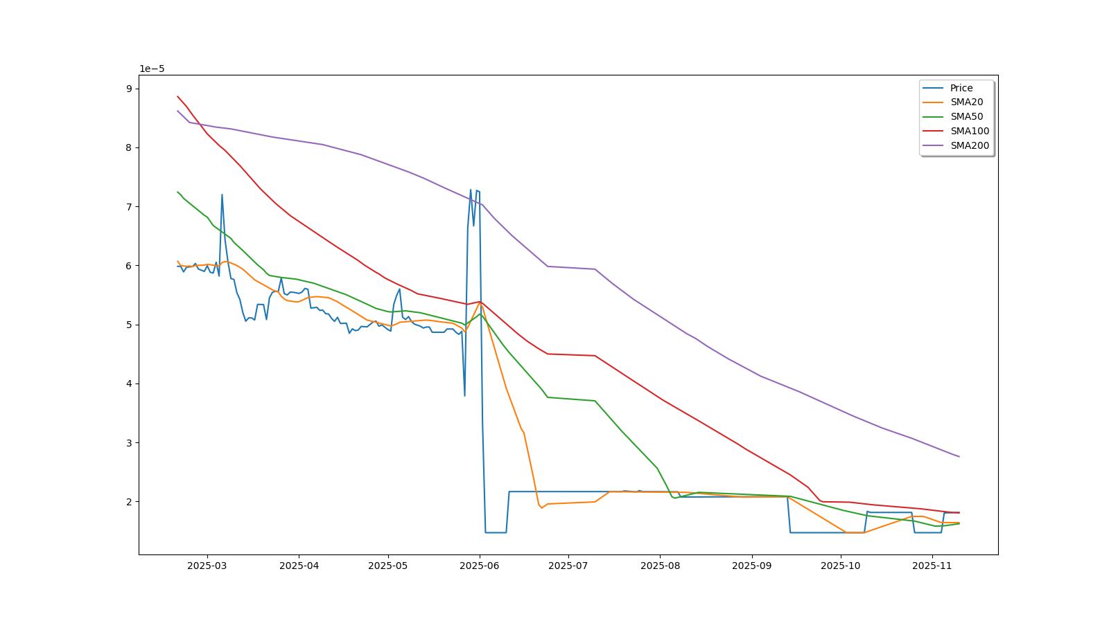 Menzy Simple Moving Averages