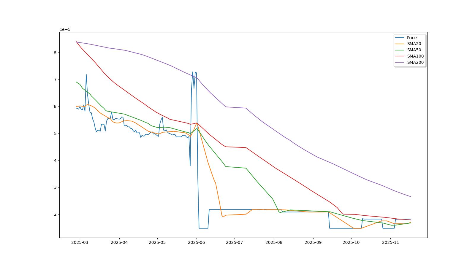 Menzy Simple Moving Averages