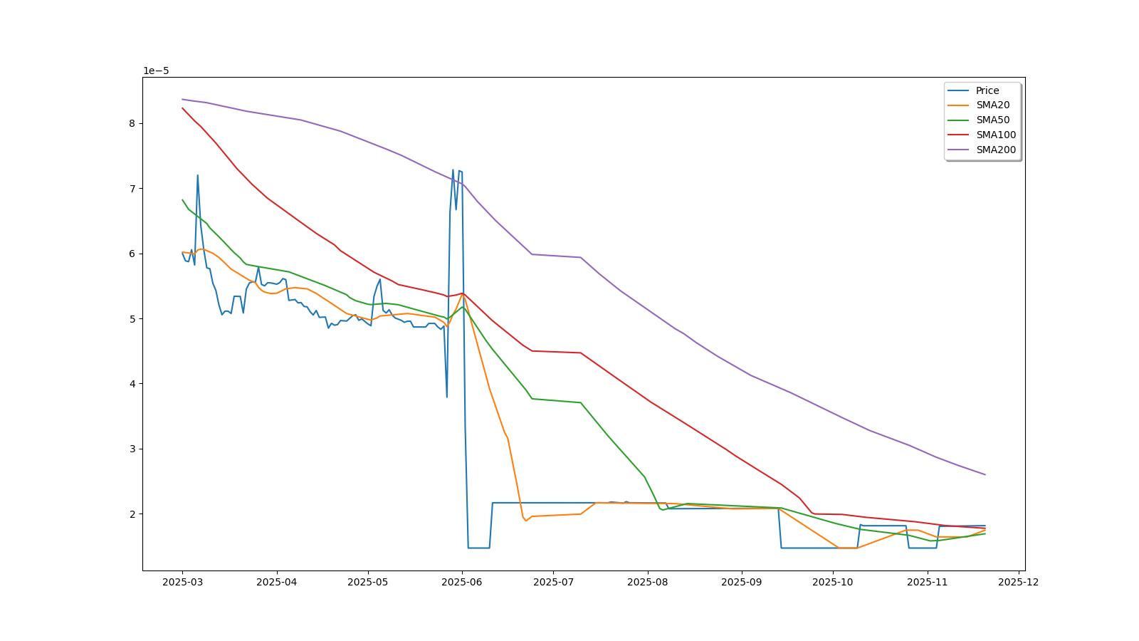 Menzy Simple Moving Averages