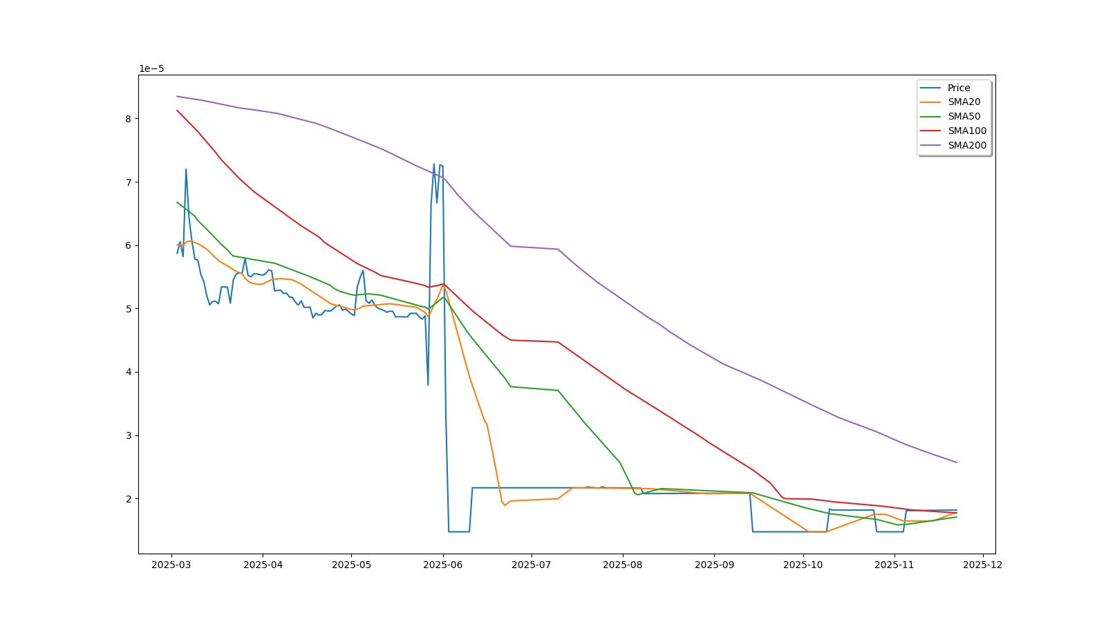 Menzy Simple Moving Averages