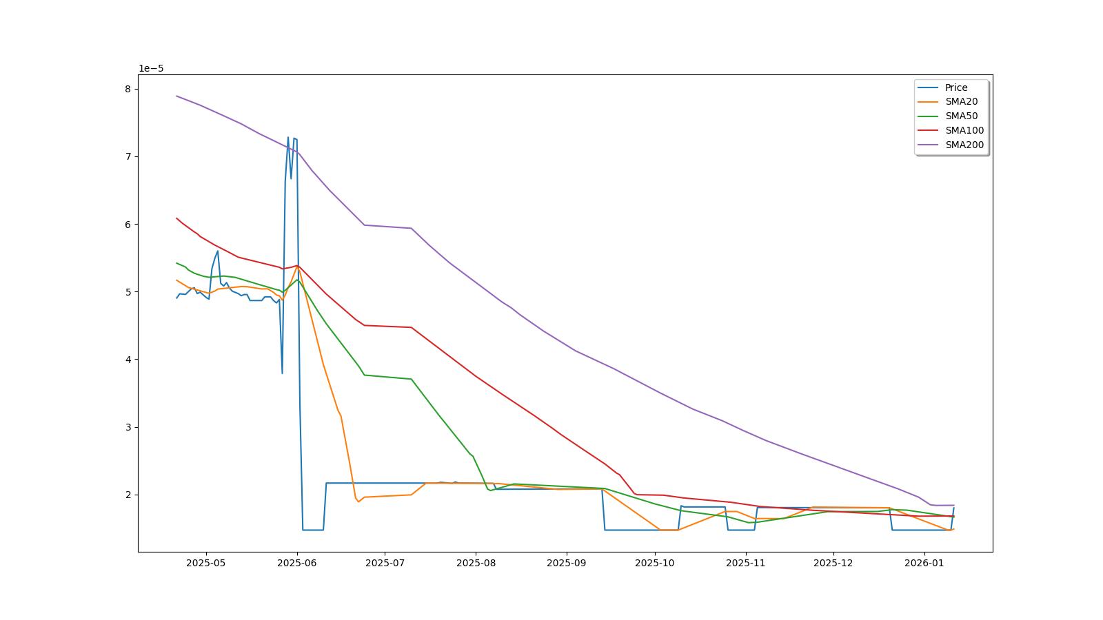 Menzy Simple Moving Averages