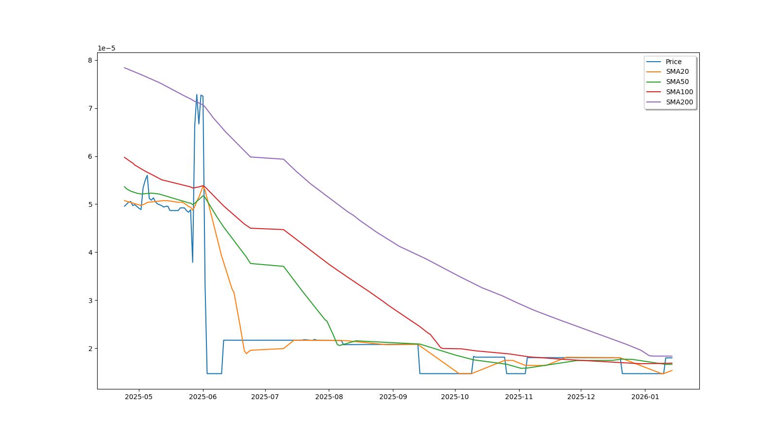 Menzy Simple Moving Averages