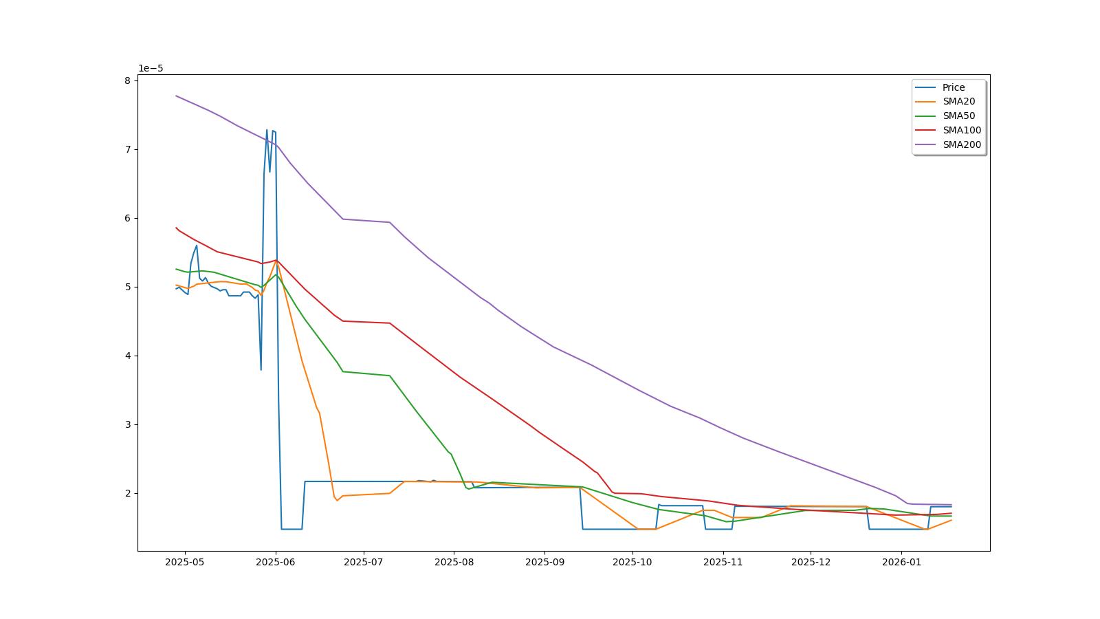 Menzy Simple Moving Averages