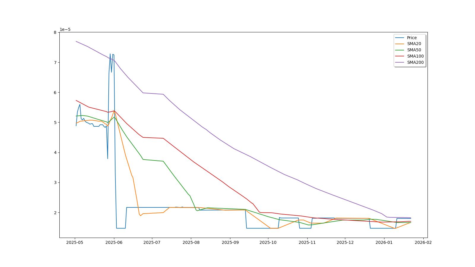 Menzy Simple Moving Averages