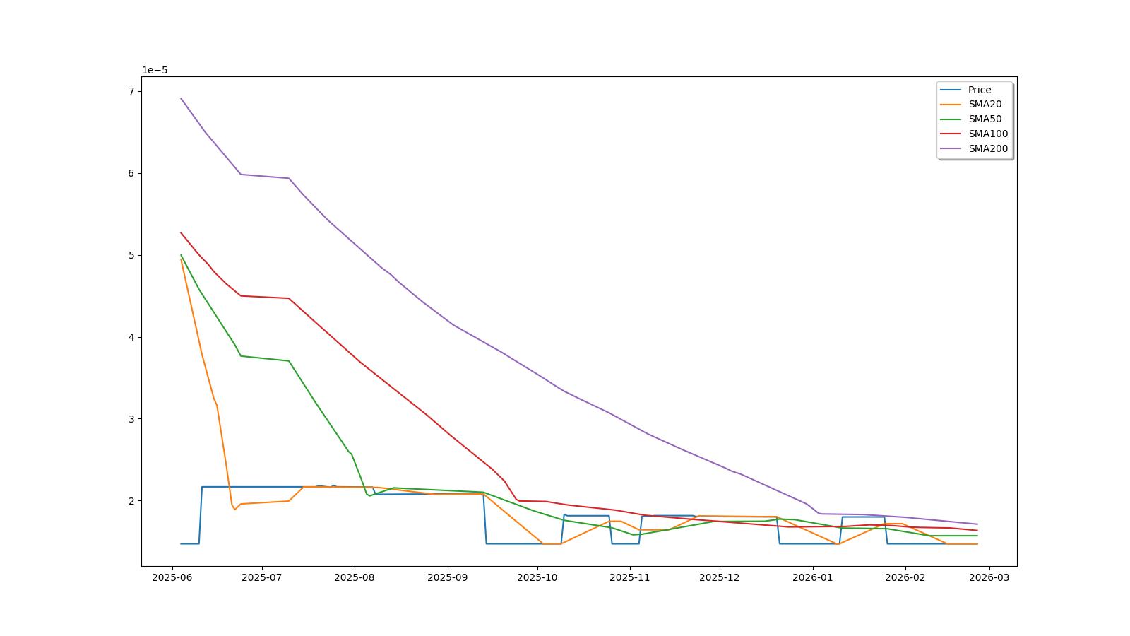 Menzy Simple Moving Averages