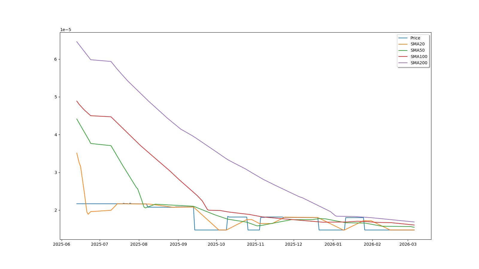 Menzy Simple Moving Averages