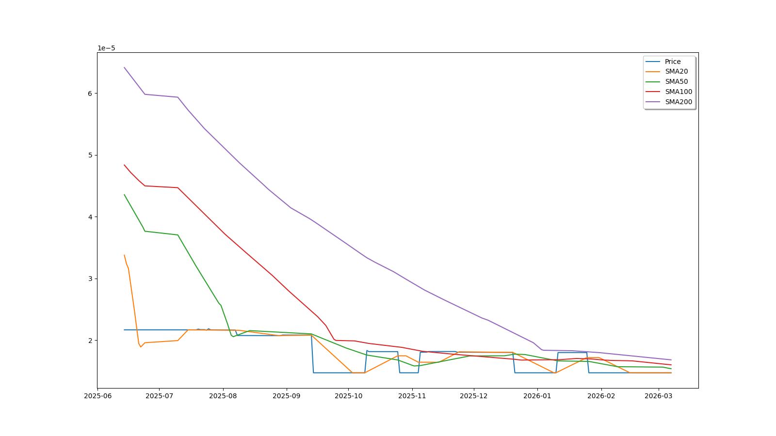 Menzy Simple Moving Averages