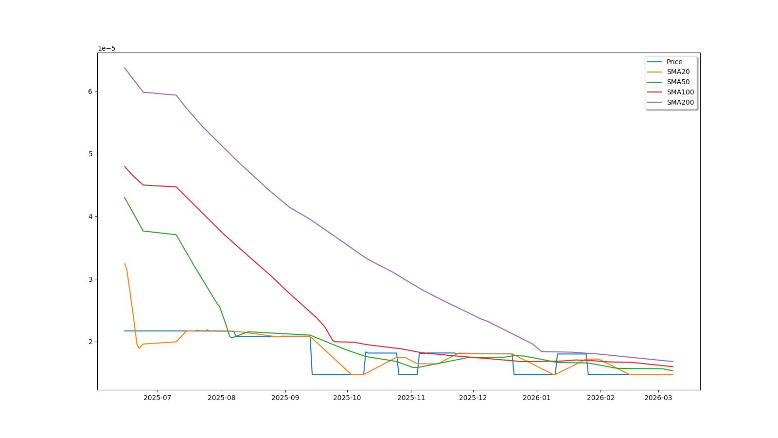 Menzy Simple Moving Averages